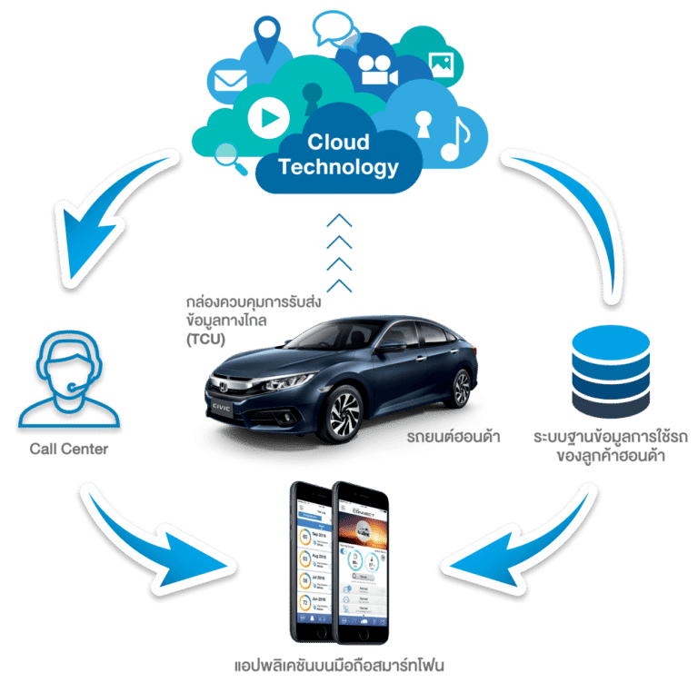 ฮอนด้า คอนเนค / Honda Connect - V Group Honda